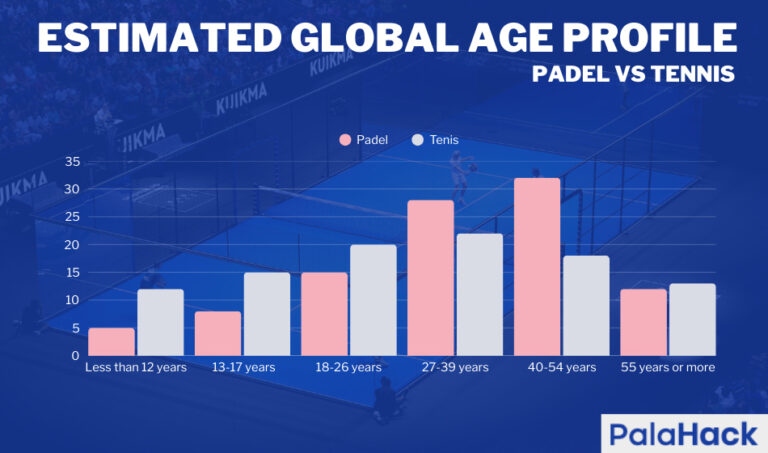 Global Padel Statistics 2025: Unstoppable Market Growth - PalaHack