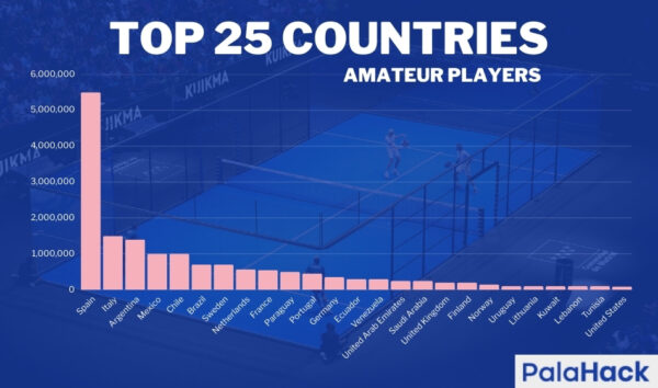 Global Padel Statistics 2025: Unstoppable Market Growth - PalaHack